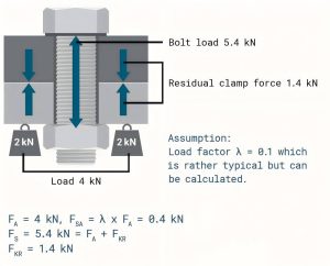 Understanding Double-Headed Bolt Preload and Clamping Force - KENENG