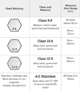 Understanding Bolt Grades: What You Need to Know? - KENENG
