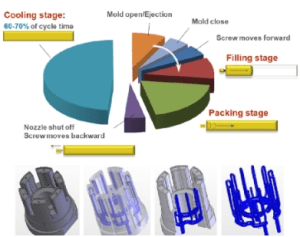 How to Optimize Cycle Time in Injection Molding? - KENENG
